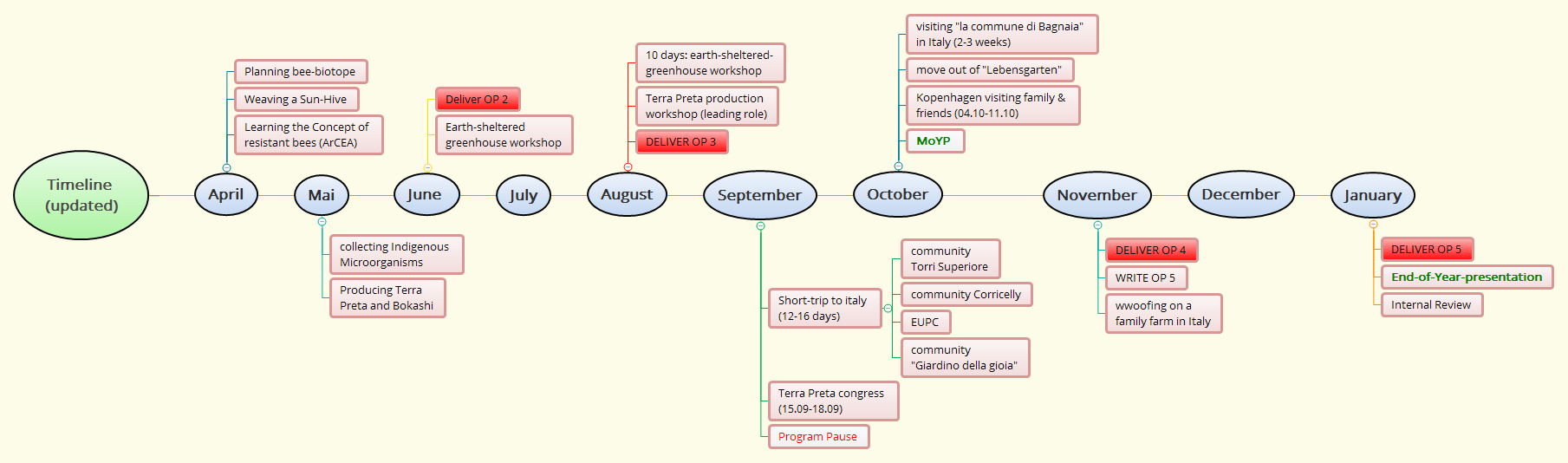 Timeline (updated) - XMind - Mind Mapping Software