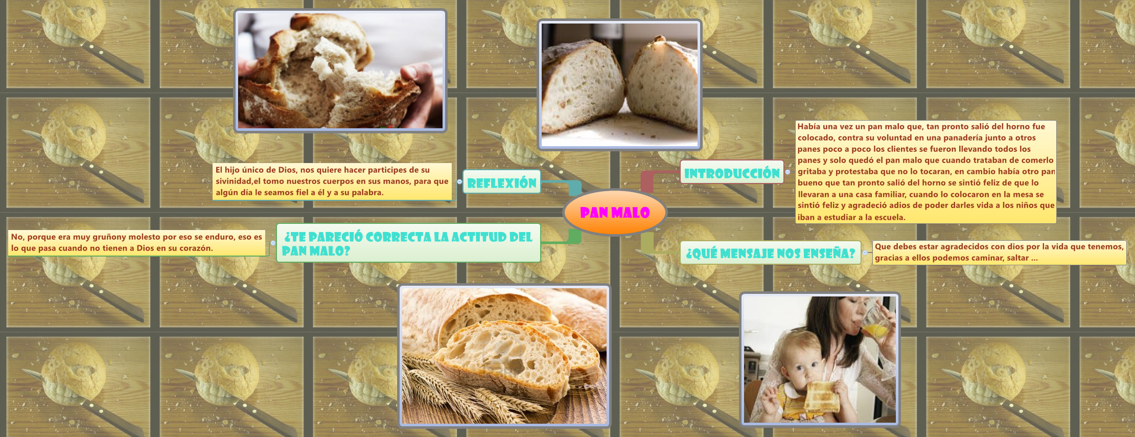 pan malo | lucia ugaz moreto - Xmind