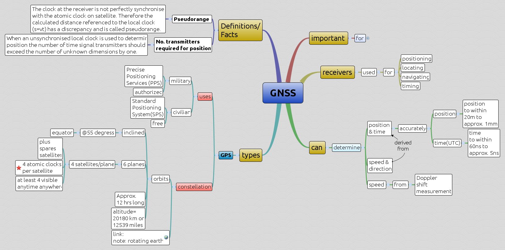 GNSS - XMind - Mind Mapping Software