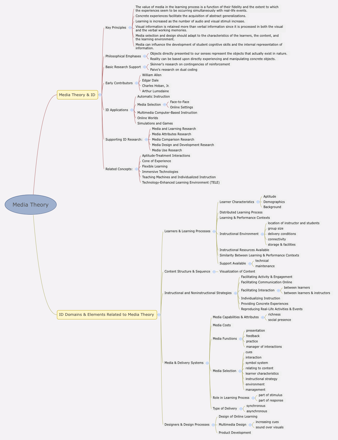 Media Theory | tomlehe - Xmind