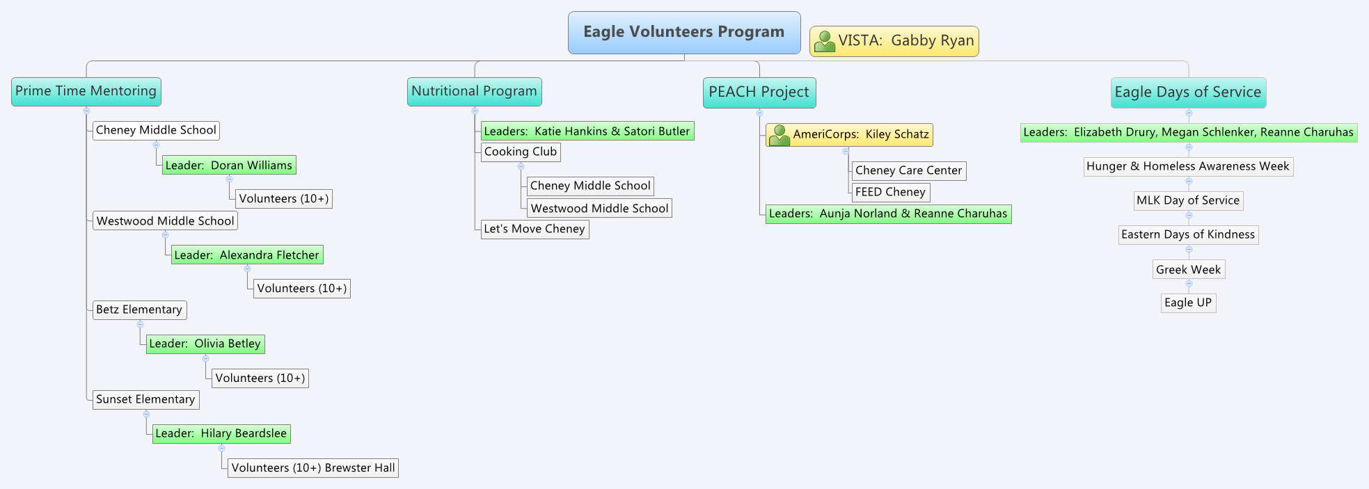 Eagle Volunteers Program - XMind - Mind Mapping Software