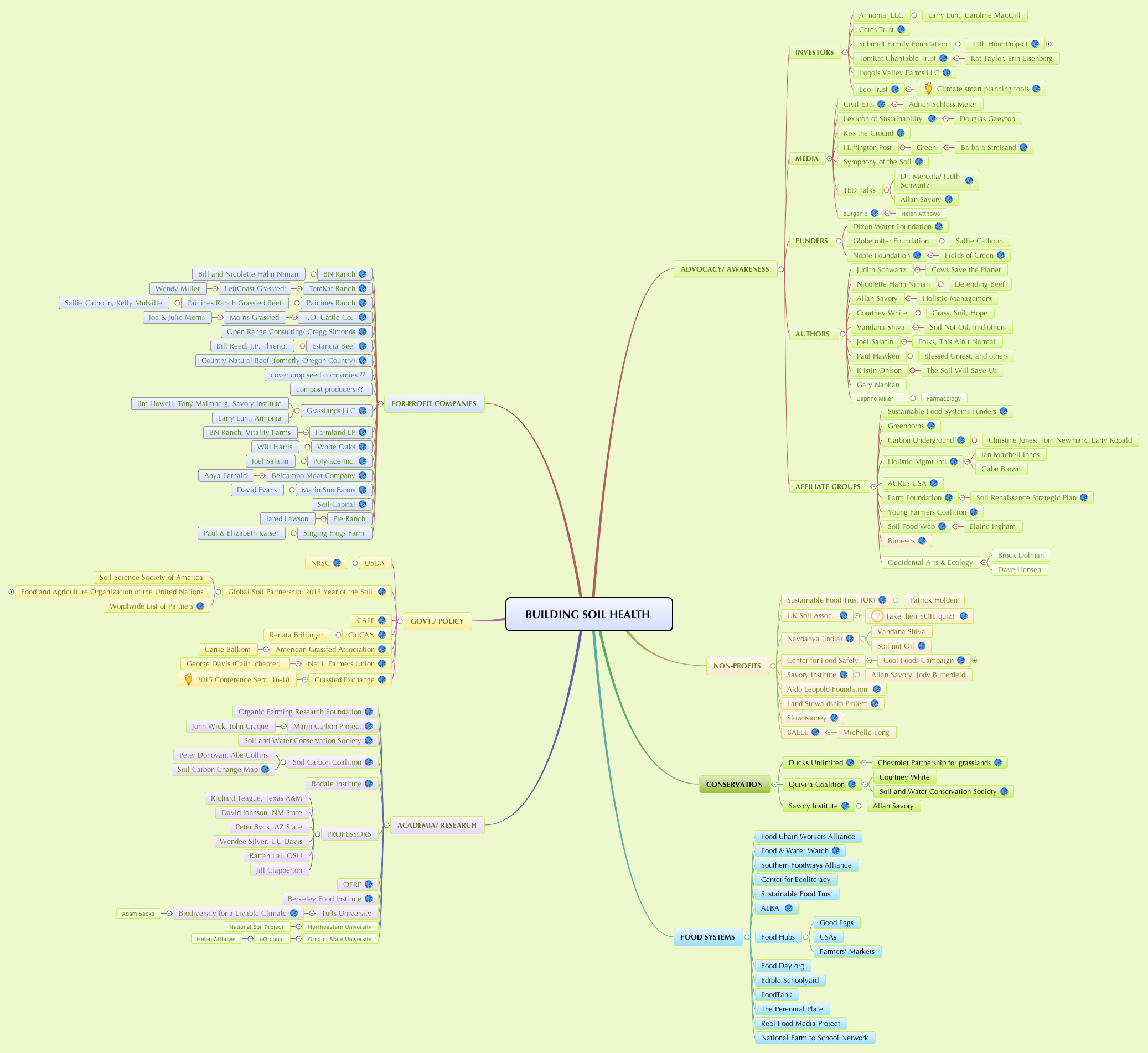 BUILDING SOIL HEALTH - XMind - Mind Mapping Software