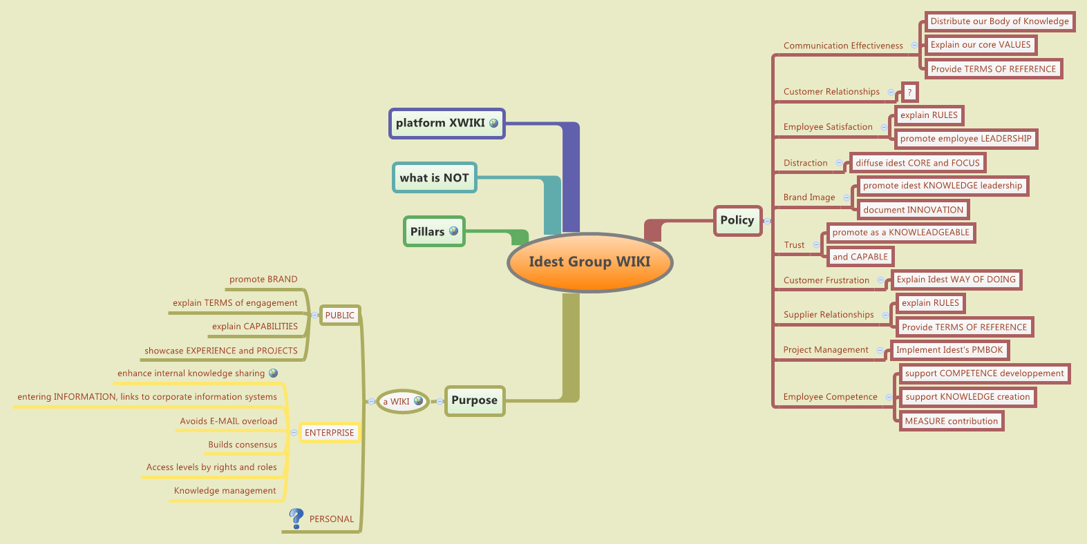 Idest Group WIKI - XMind - Mind Mapping Software