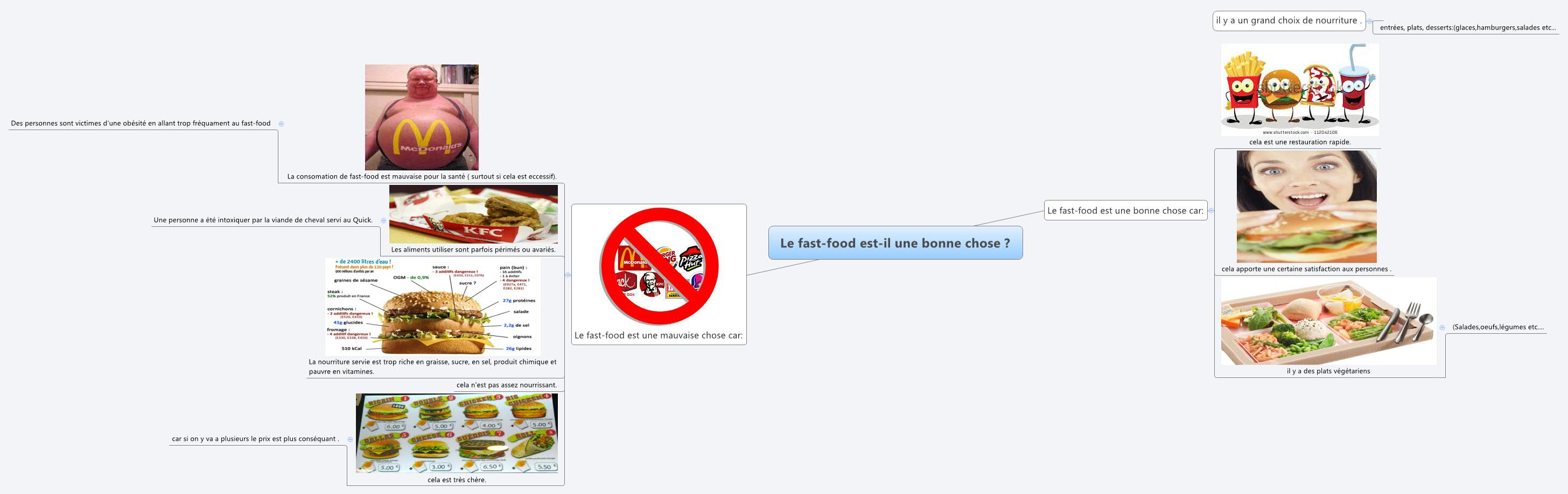 Le fast-food est-il une bonne chose ? | MlleCouturier - Xmind