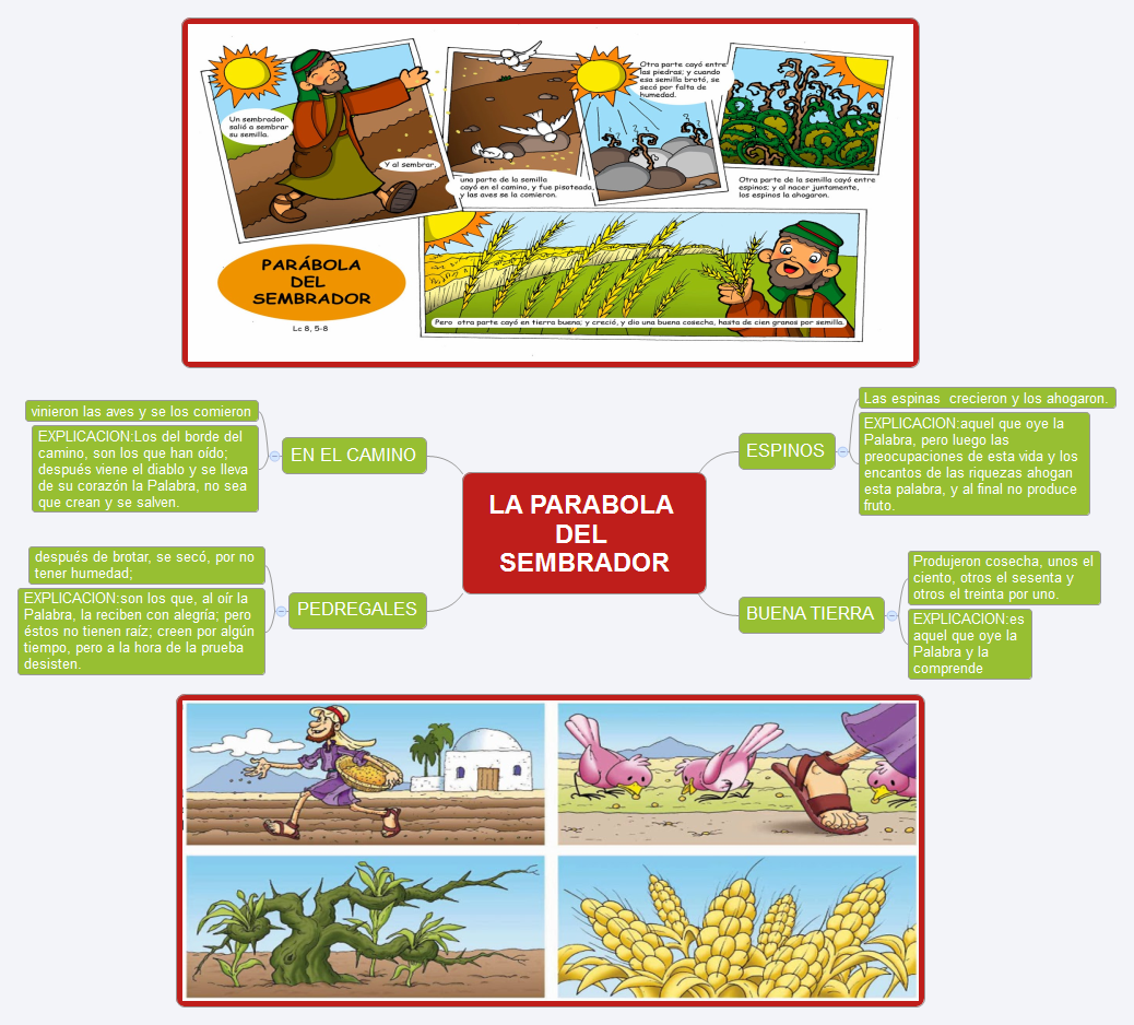 LA PARABOLA DEL SEMBRADOR | fabiola luque - Xmind