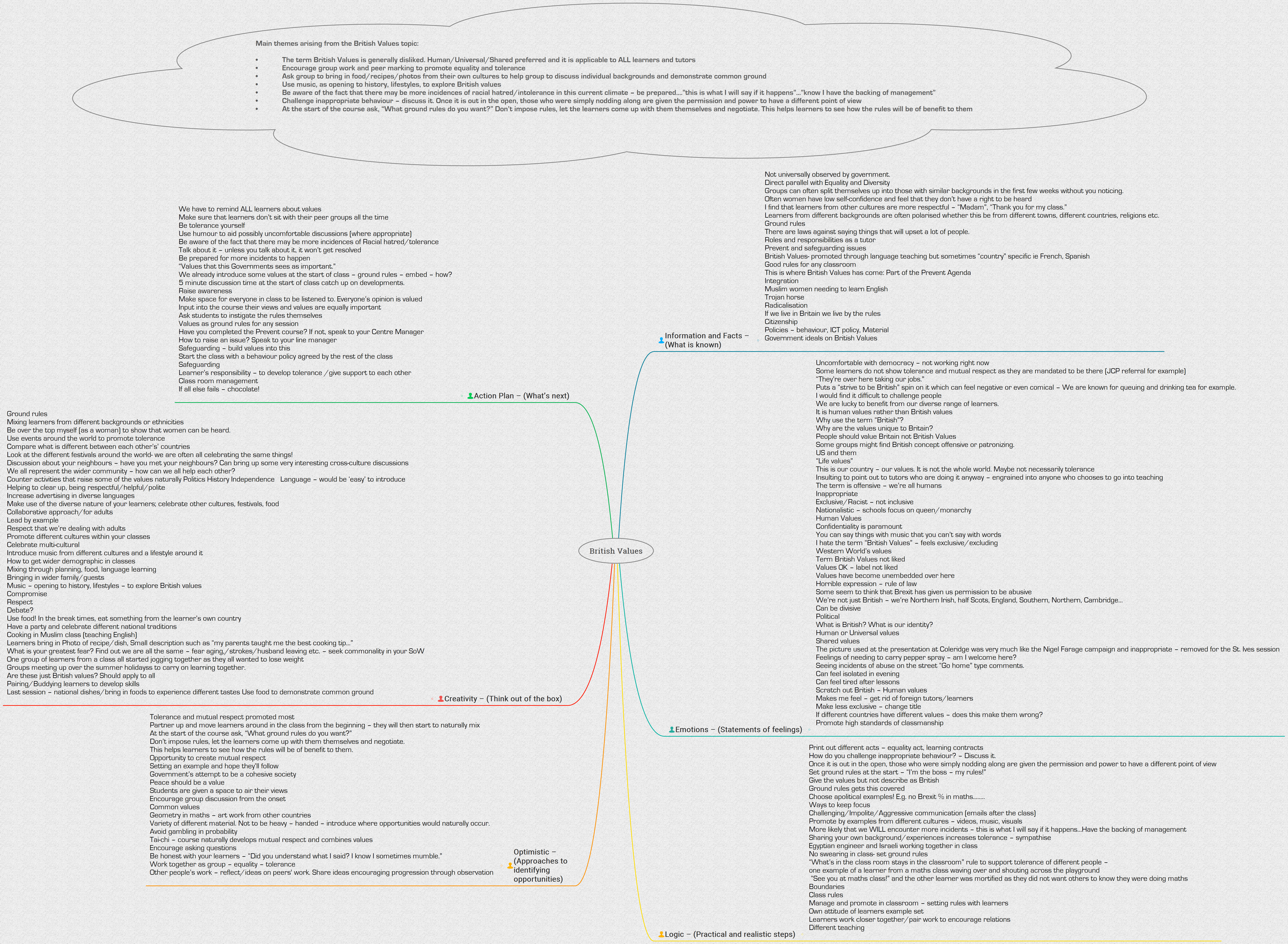 British Values - XMind - Mind Mapping Software