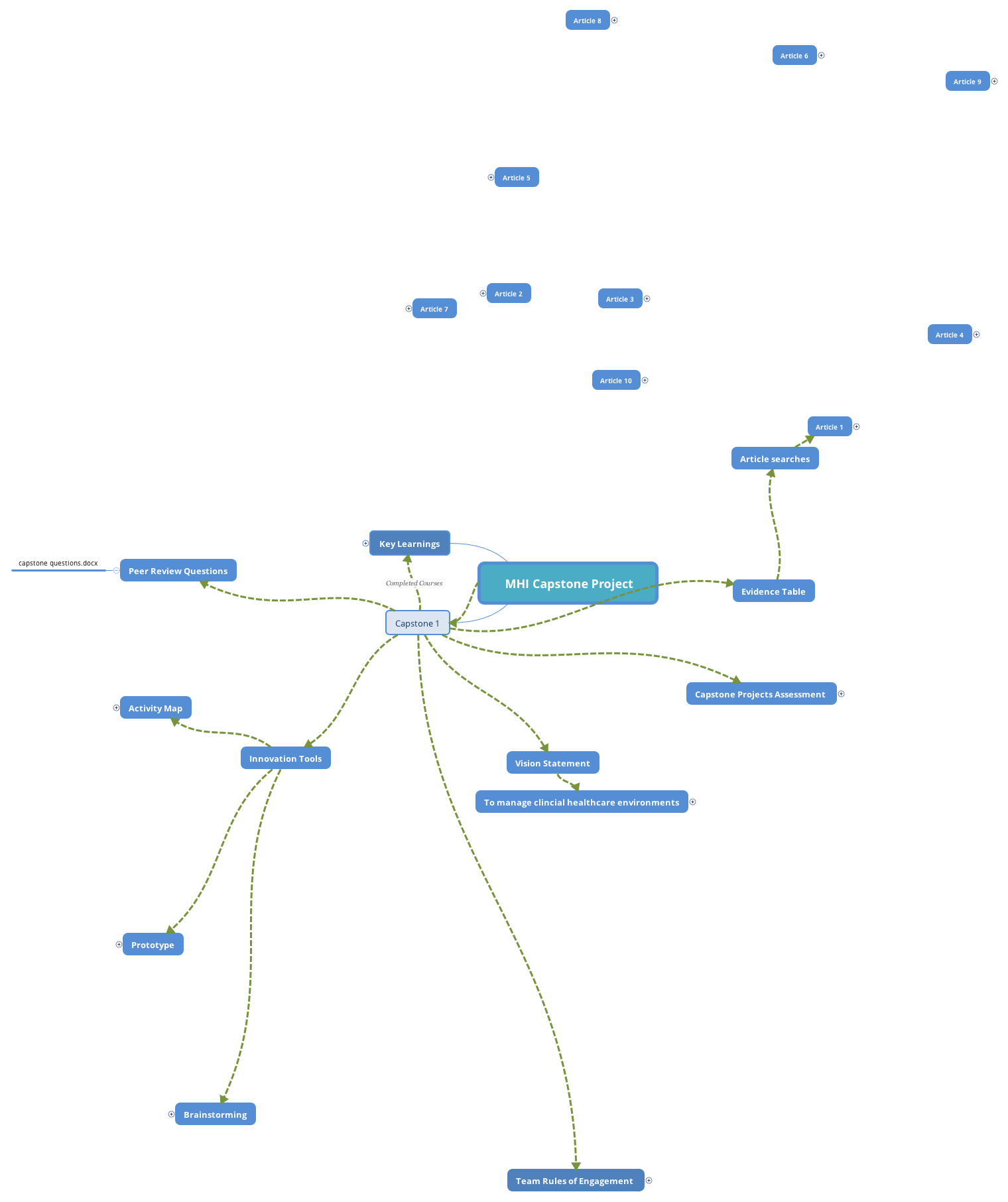 MHI Capstone Project | ambeedy5 - Xmind