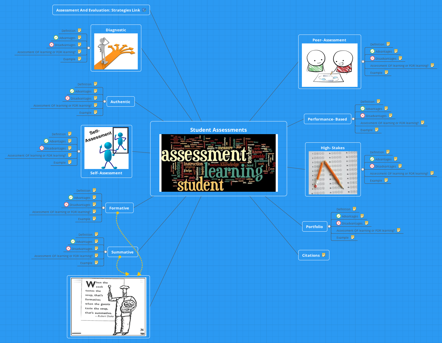 Student Assessments | AbbyMorgan2209 - Xmind