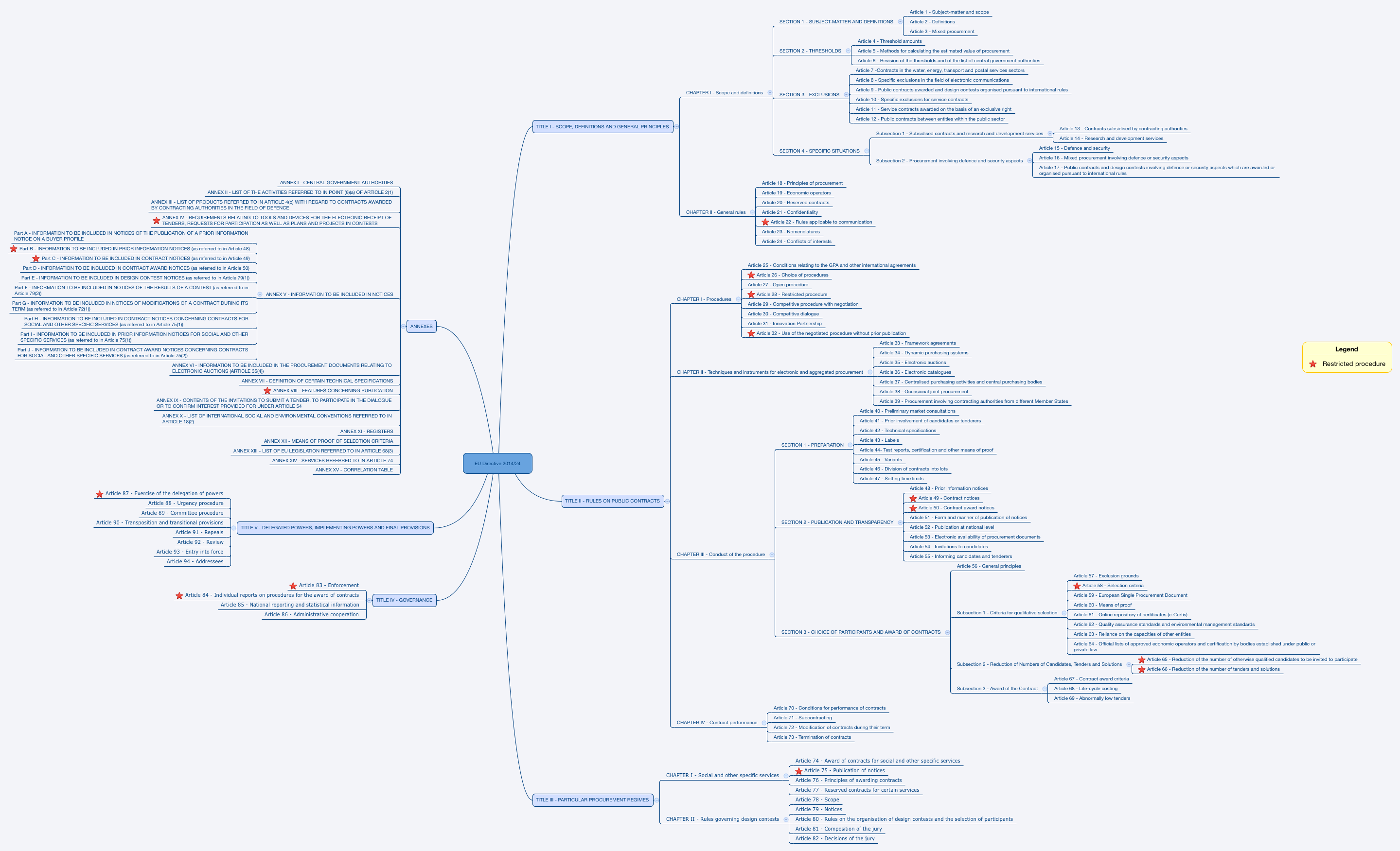 EU Directive 2014/24 - XMind - Mind Mapping Software