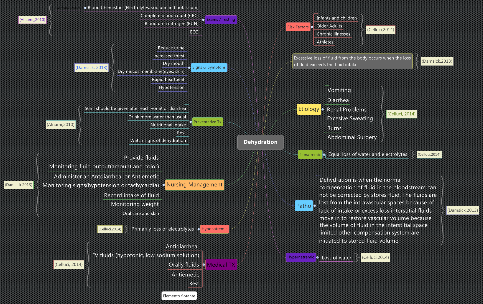 Dehydration - XMind - Mind Mapping Software