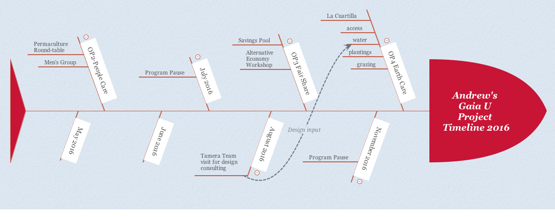 Andrew's Gaia U Project Timeline 2016 | andrewzionts - Xmind