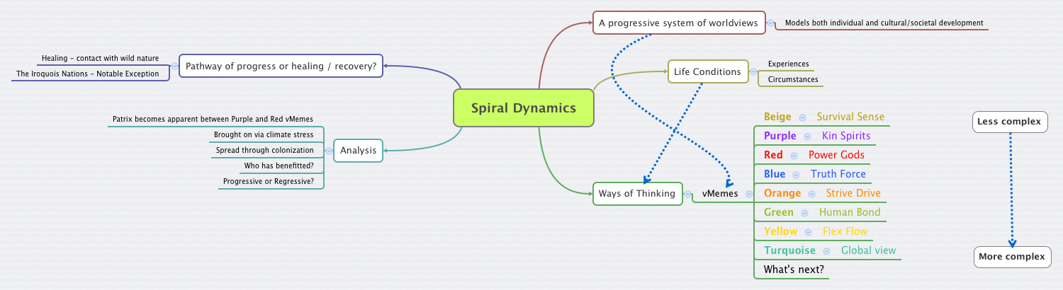 Spiral Dynamics - XMind - Mind Mapping Software