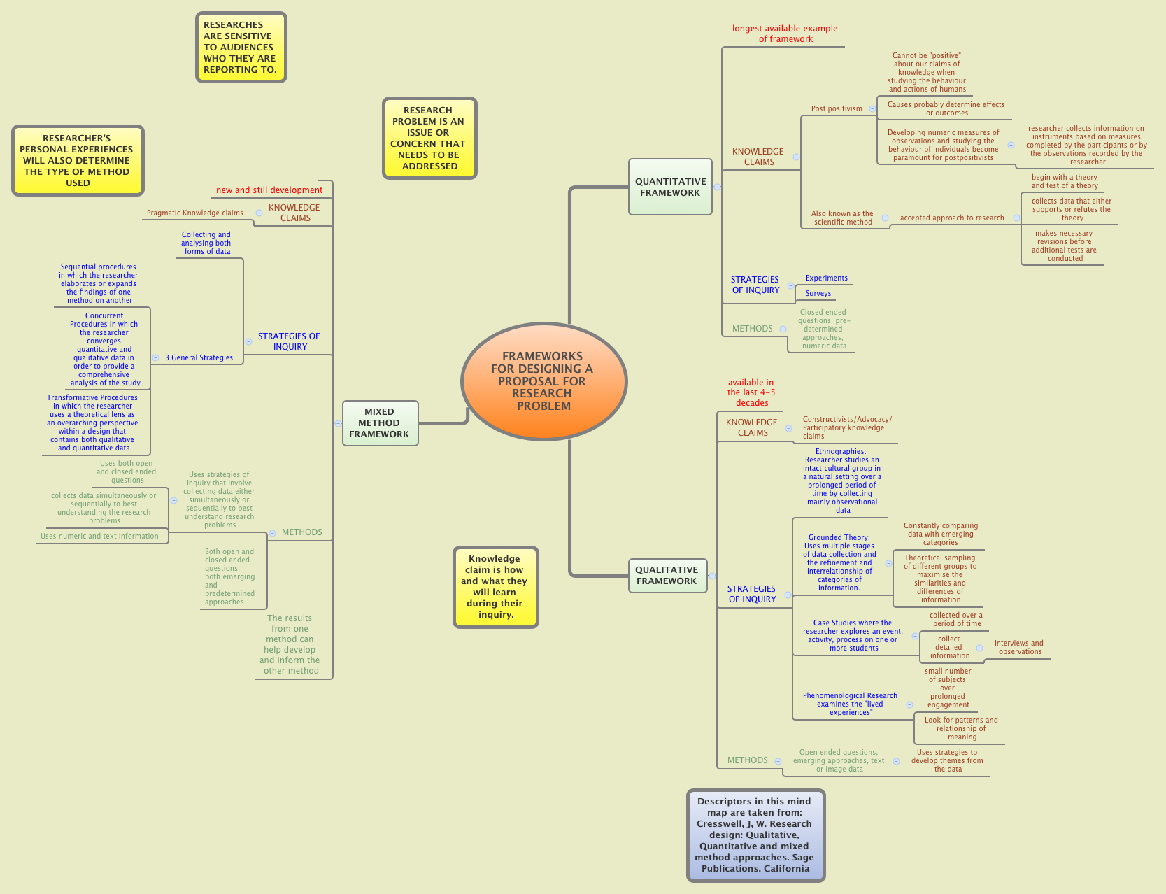 FRAMEWORKS FOR DESIGNING A PROPOSAL FOR RESEARCH PROBLEM ...