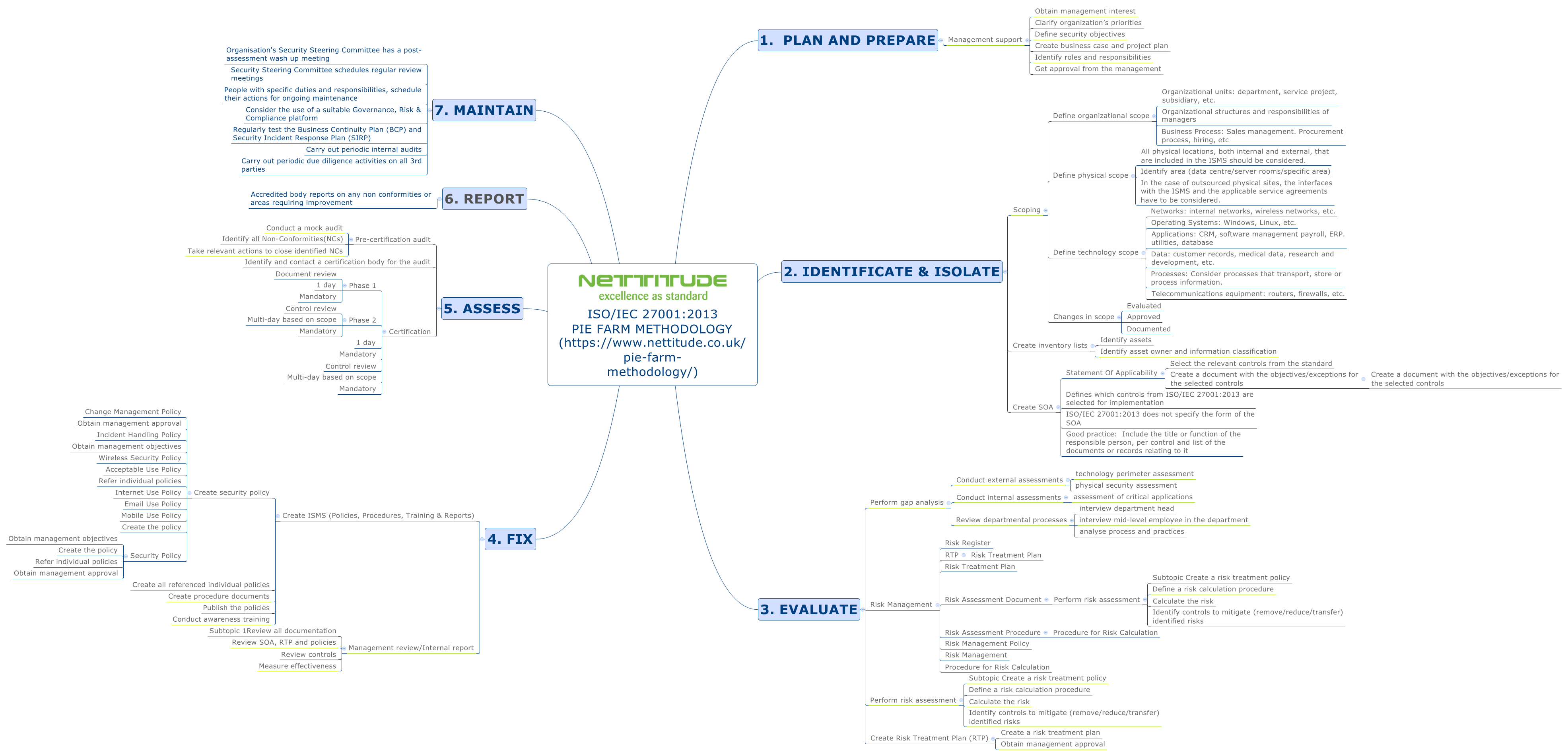 ISO/IEC 27001:2013 PIE FARM METHODOLOGY (https://www.nettitude.co.uk ...
