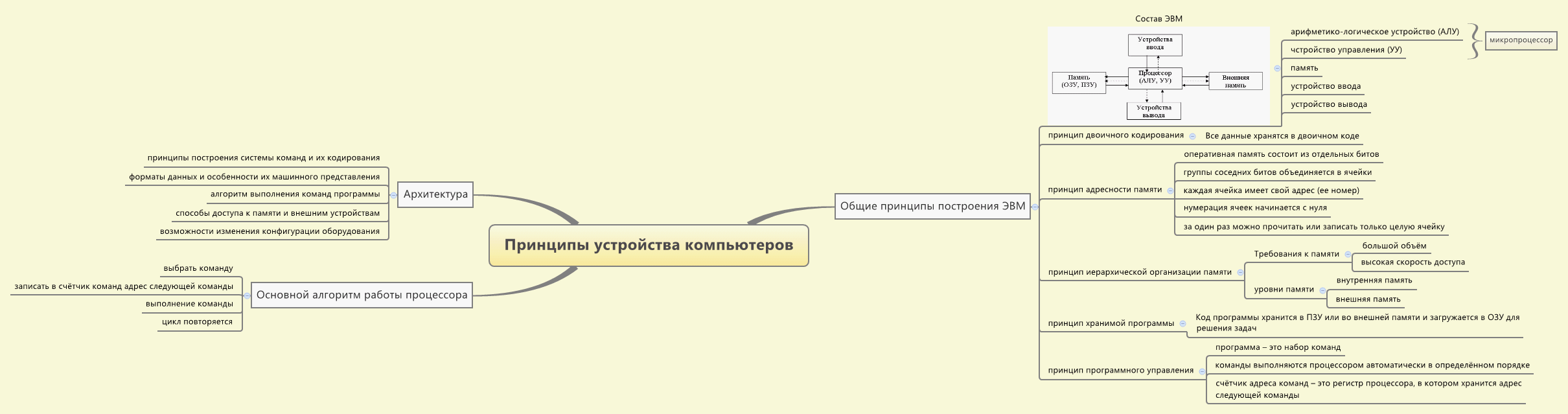 Принципы устройства компьютеров | Ann0907 - Xmind