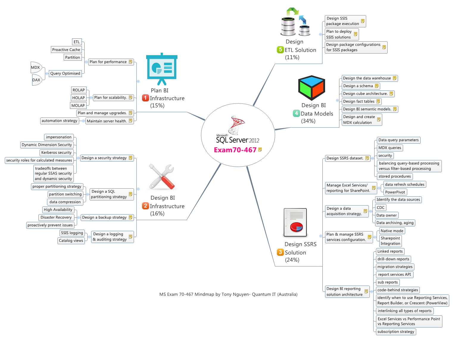 Exam70-467 - XMind - Mind Mapping Software