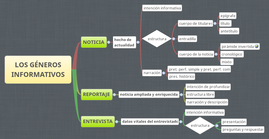 LOS GÉNEROS INFORMATIVOS - XMind - Mind Mapping Software