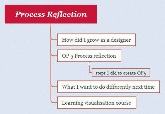 Process Reflection - Xmind - Mind Mapping App
