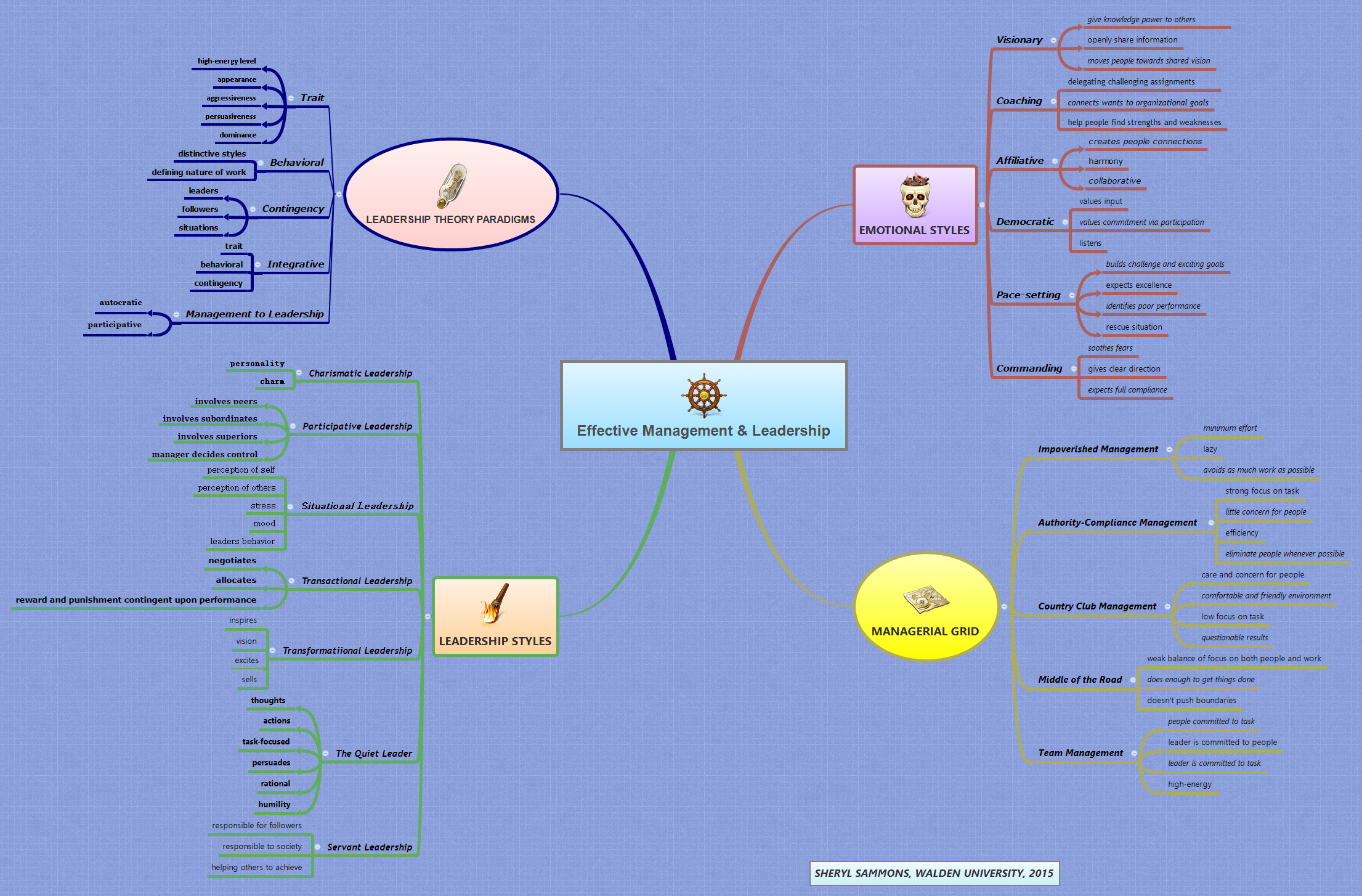 Connective Leadership Imindmap Mind Map Template