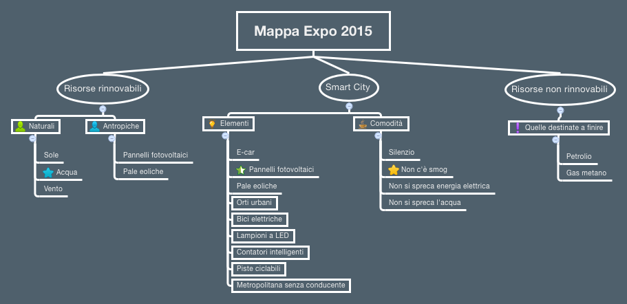 Mappa Expo 2015 | laclasse nelweb - Xmind