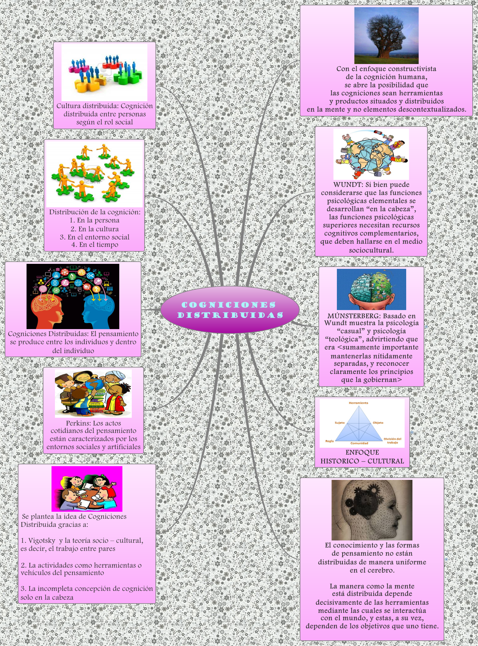 COGNICIONES DISTRIBUIDAS | karen3 - Xmind