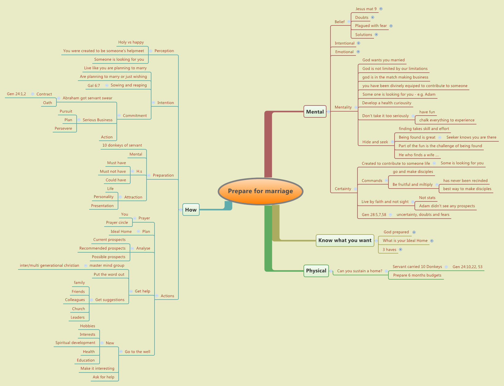 Prepare for marriage - XMind - Mind Mapping Software