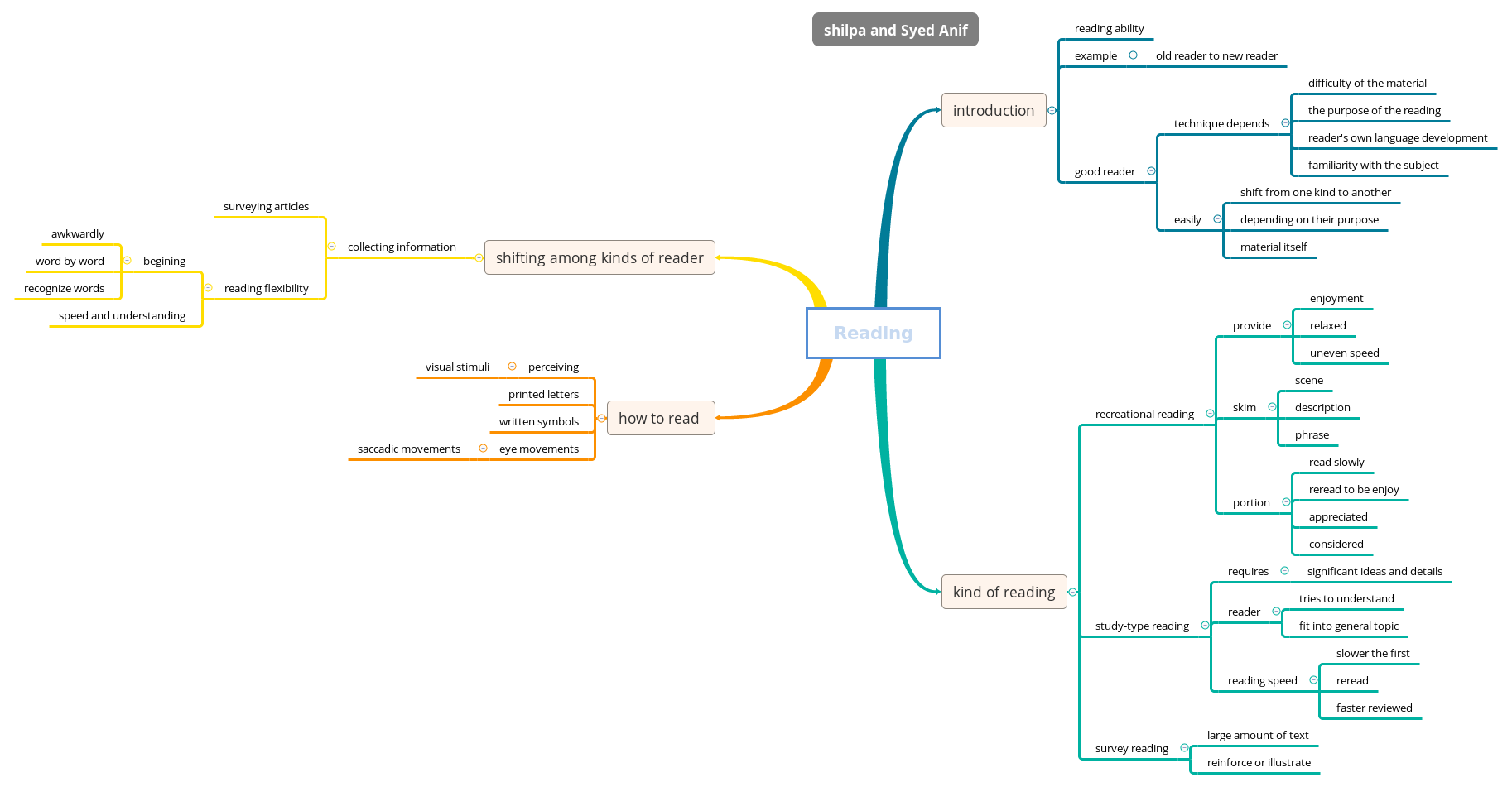 Reading - Xmind - Mind Mapping Software