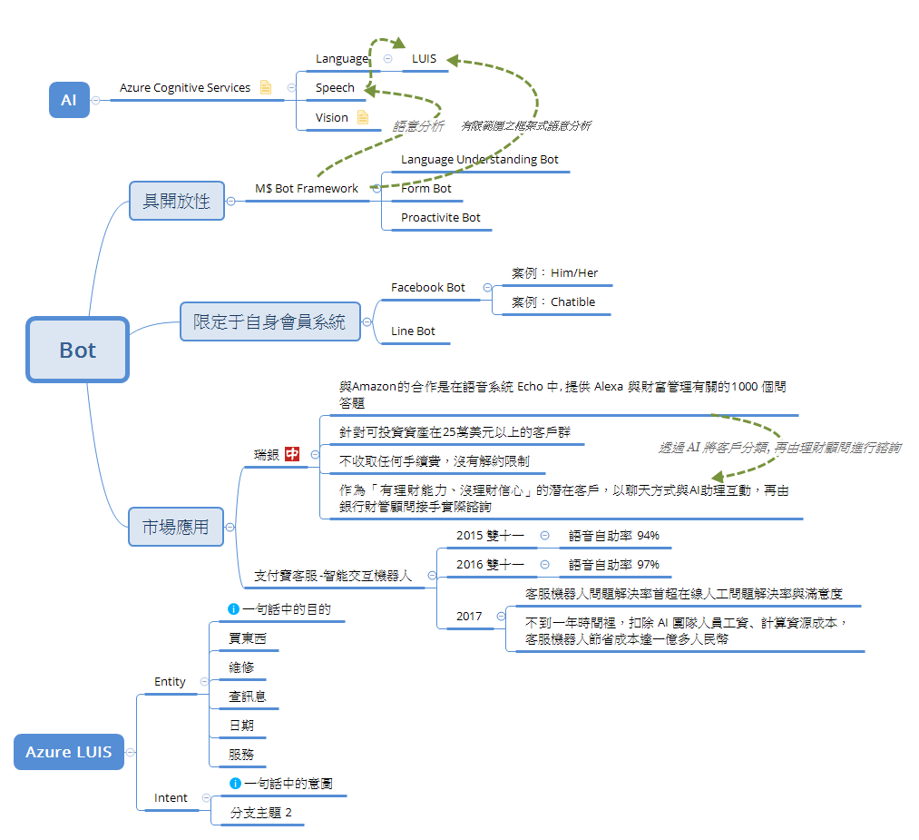 Bot - XMind - Mind Mapping Software