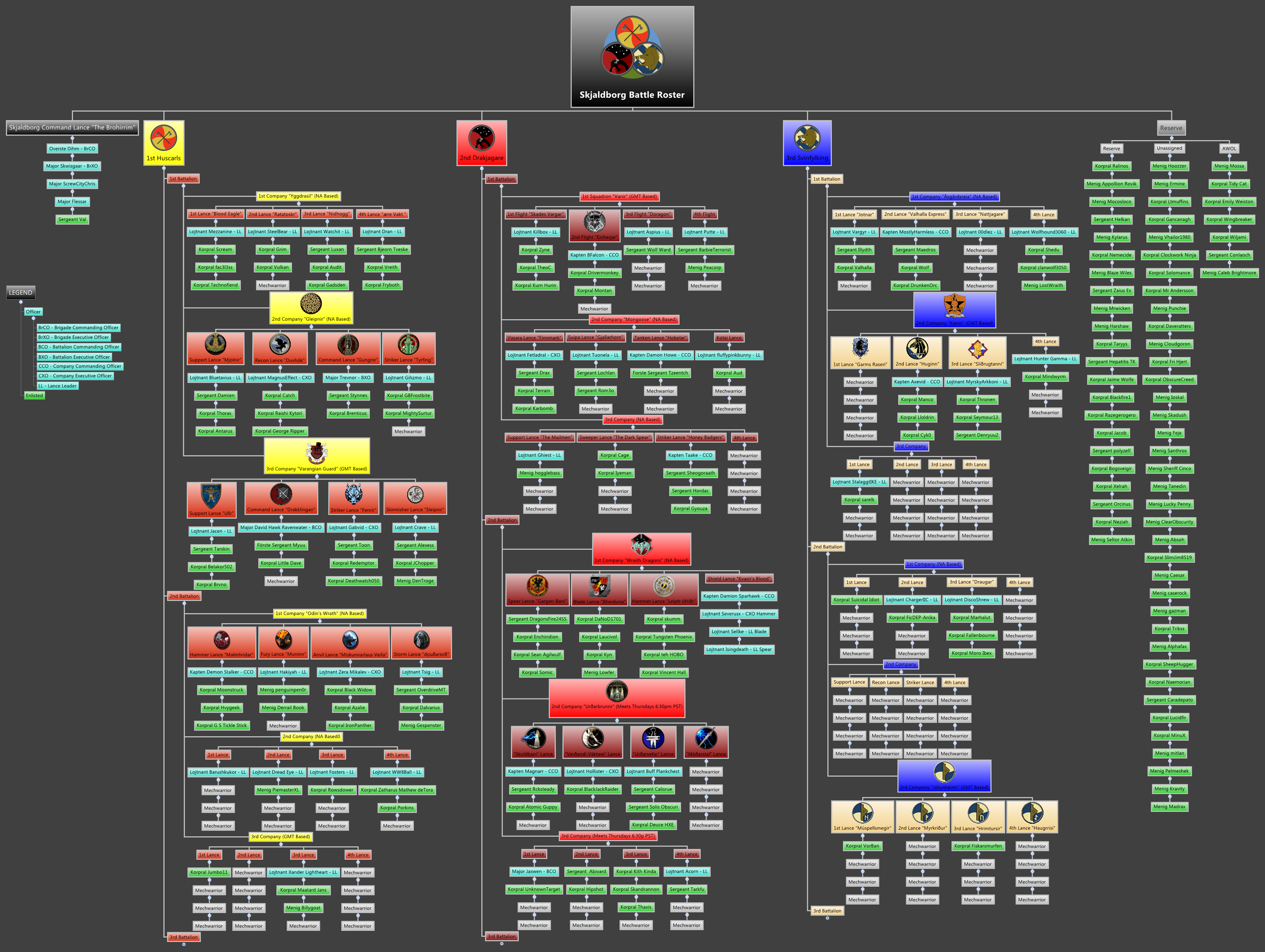 Skjaldborg Battle Roster | skwisgaar - Xmind