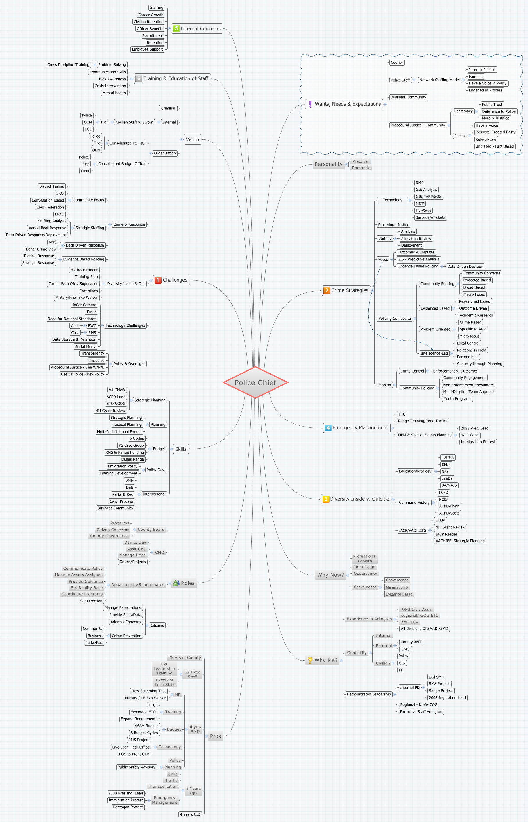 Police Chief - XMind - Mind Mapping Software