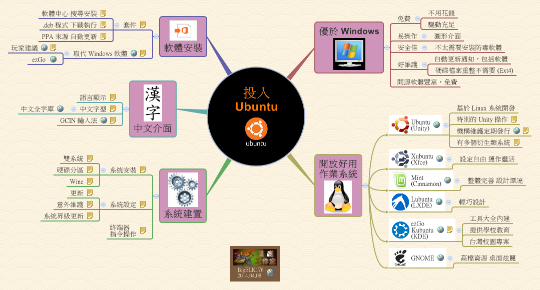 投入 Ubuntu | a25550199 - Xmind