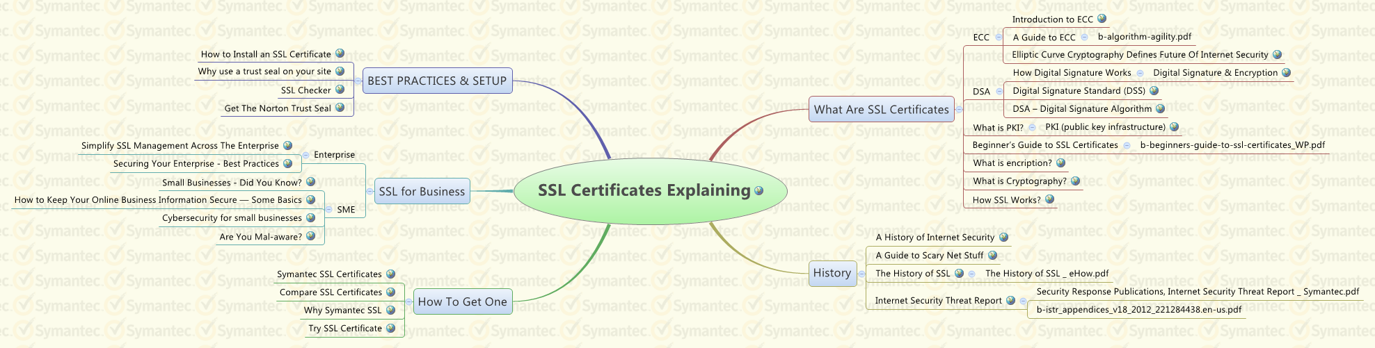 SSL Certificates Explaining - XMind - Mind Mapping Software
