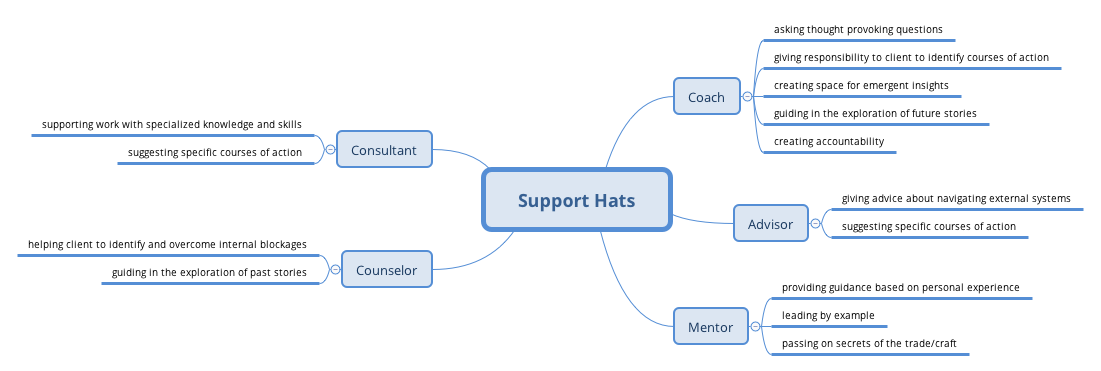 Support Hats | tomlehe - Xmind