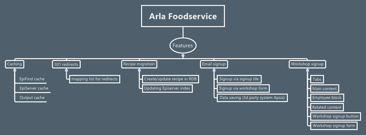 Arla Foodservice - XMind - Mind Mapping Software
