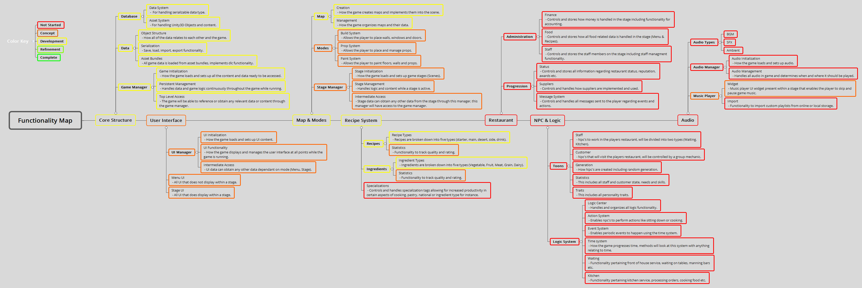 Project Restaurant - Functionality Map | JamieWhite - Xmind