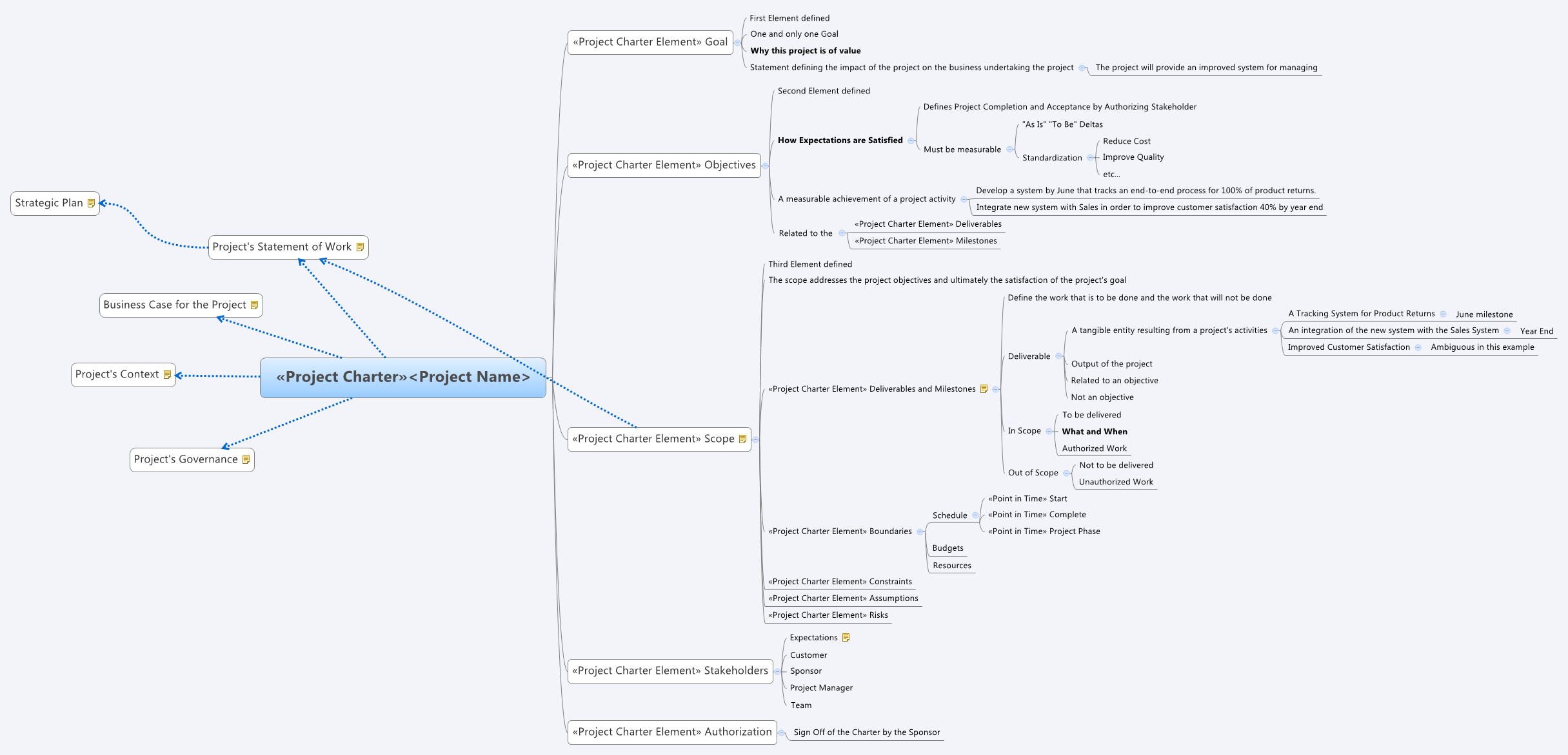 «Project Charter» - XMind - Mind Mapping Software
