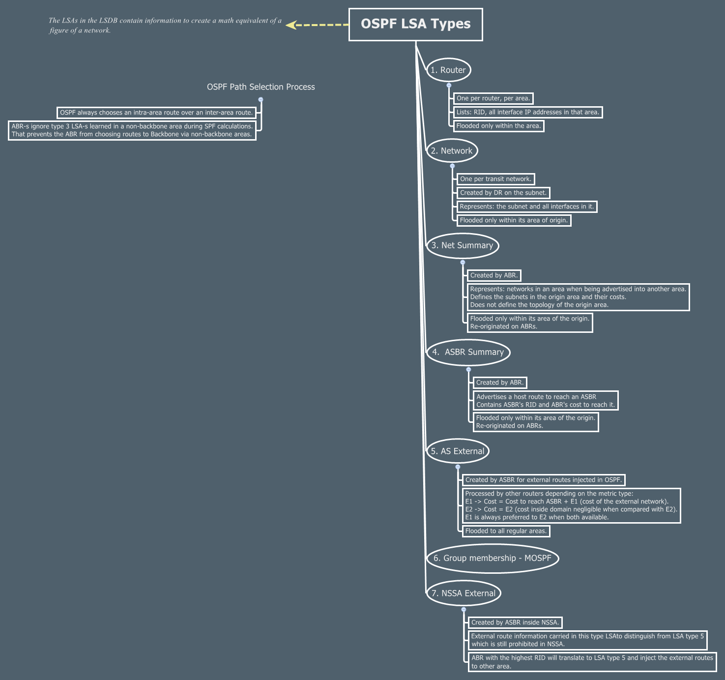 OSPF LSA Types - XMind - Mind Mapping Software