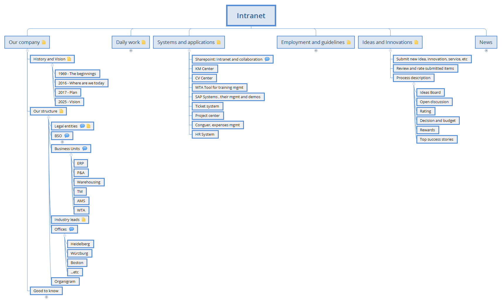 Intranet Westernacher - Xmind - Mind Mapping Software
