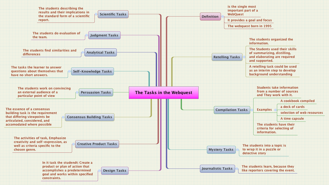 The Tasks in the Webquest - XMind - Mind Mapping Software
