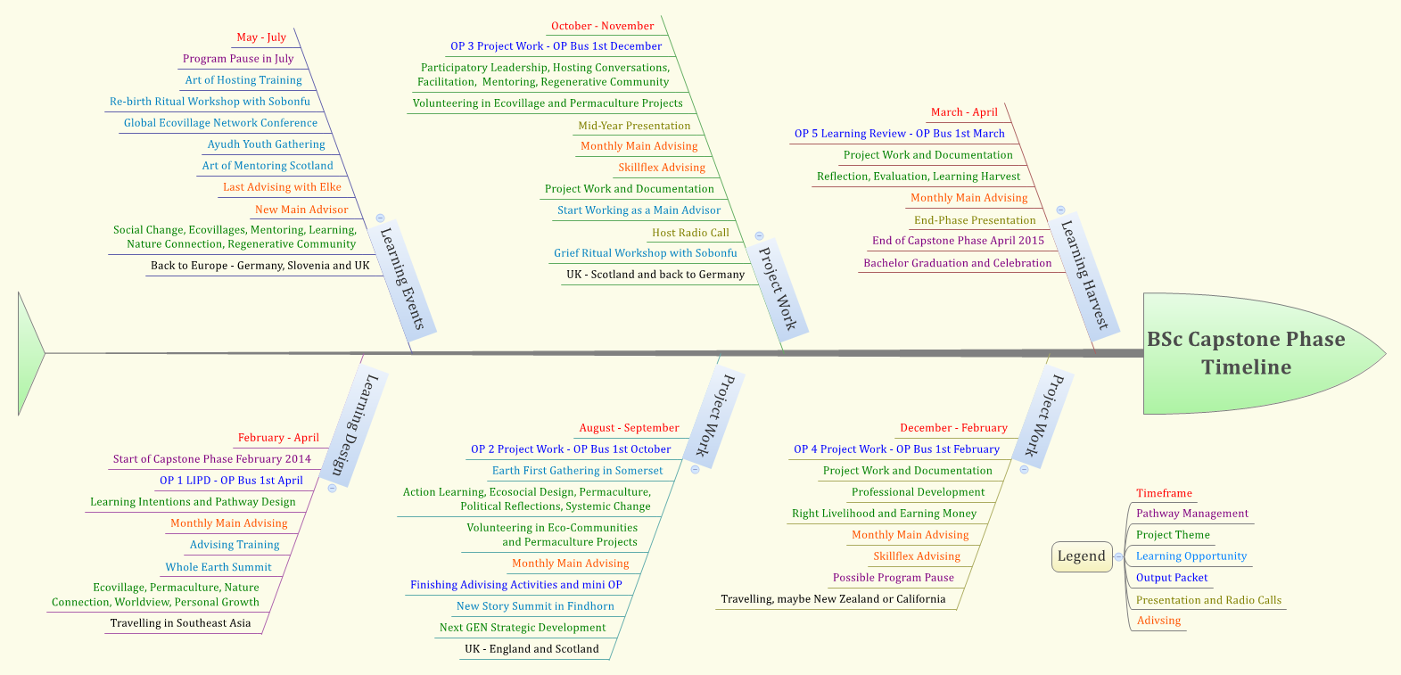 BSc Capstone Phase Timeline - XMind - Mind Mapping Software