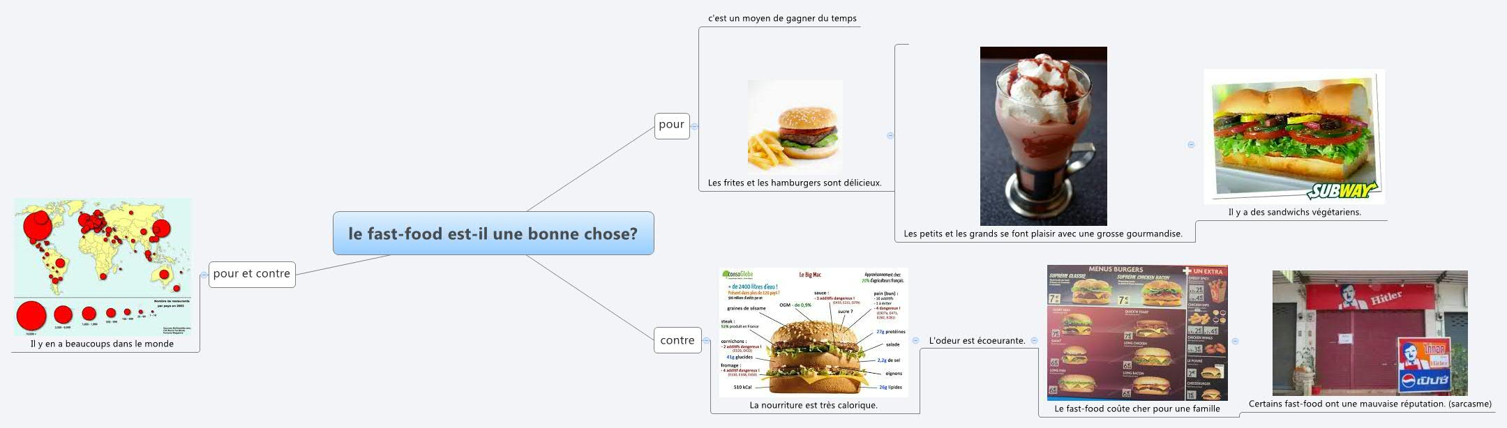 le fast-food est-il une bonne chose? - Xmind - Mind Mapping App