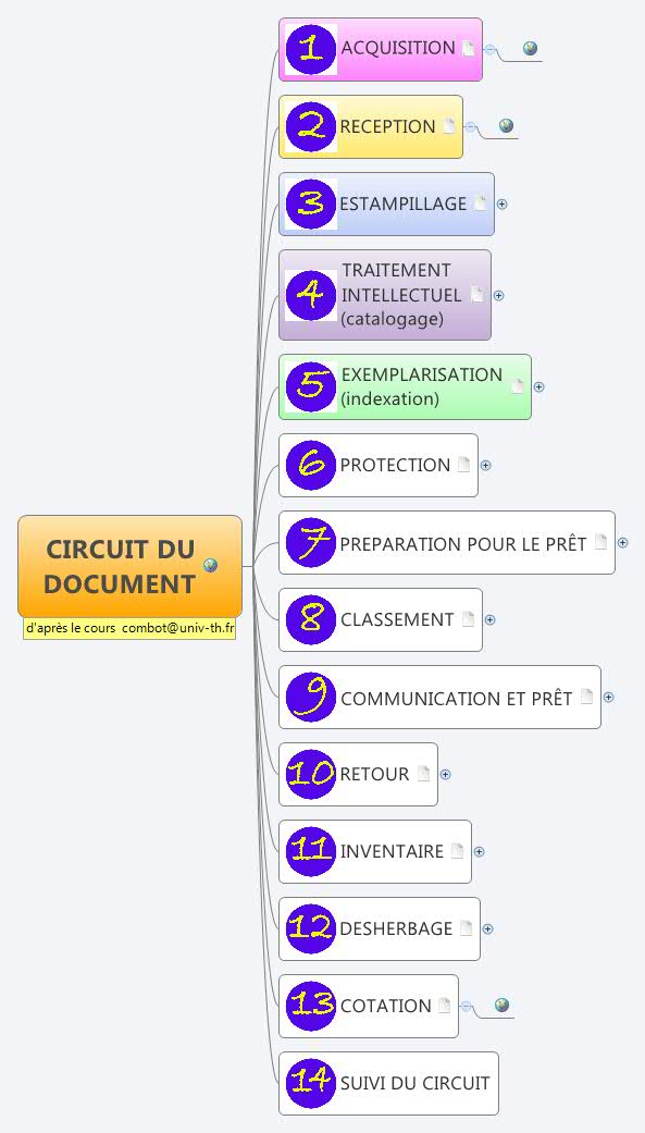 CIRCUIT DU DOCUMENT | mathis - Xmind