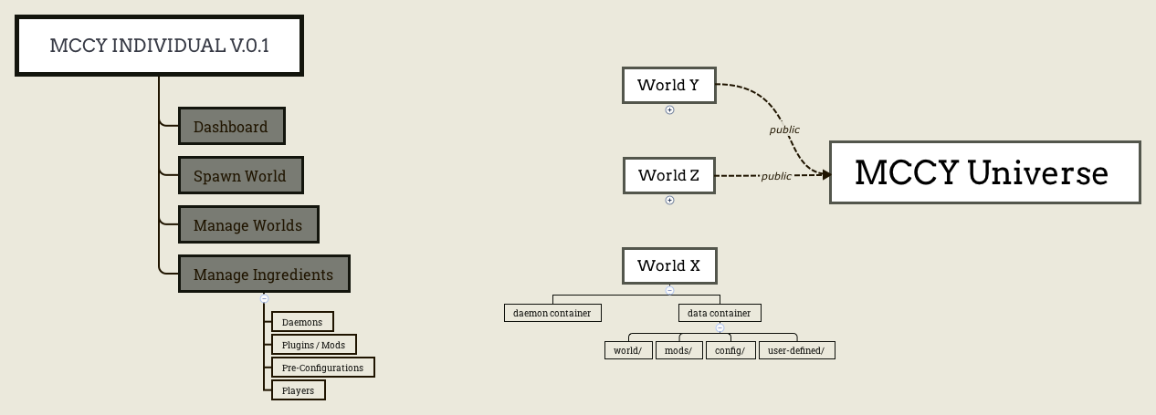 MCCY Individual V.0.1 | DanTheColoradan - Xmind