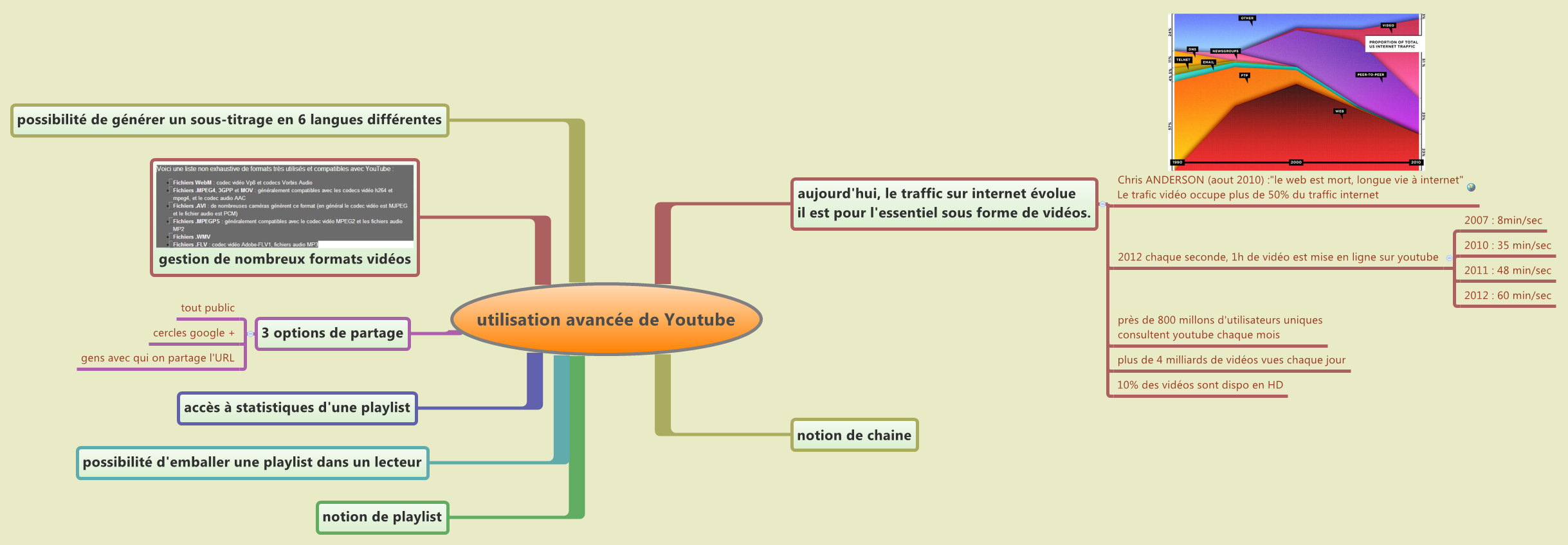 utilisation avancée de Youtube | Patrick MATHIEU - Xmind