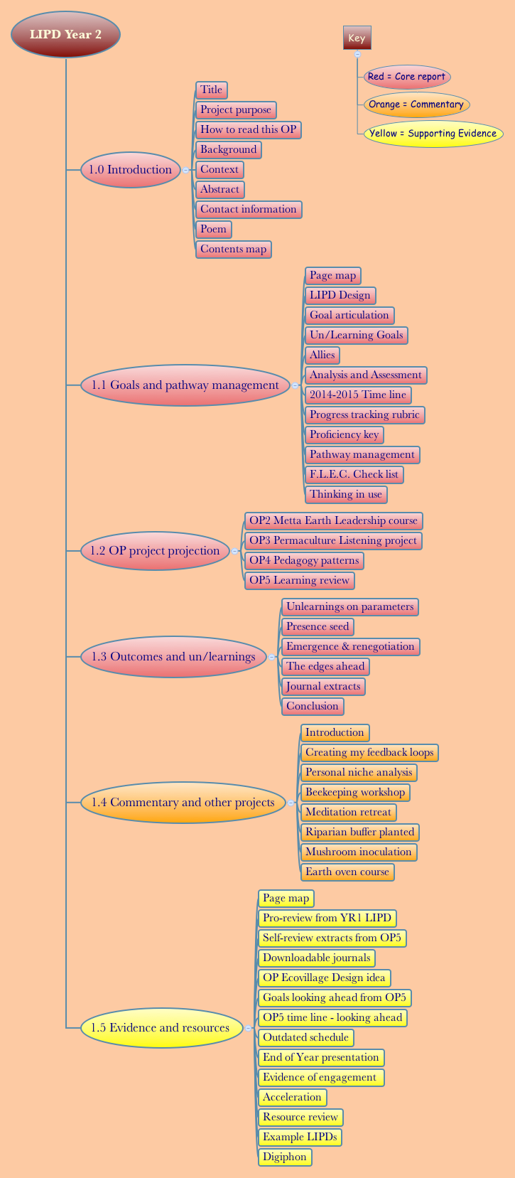 LIPD Year 2 | Simha Bode - Xmind