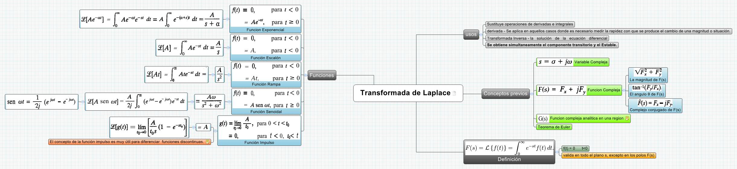 Transformada de Laplace | E. Manuel Cerrón Angeles - Xmind