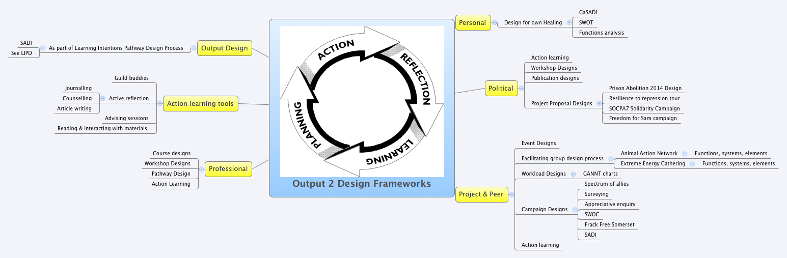 Output 2 Design Frameworks - Xmind - Mind Mapping App