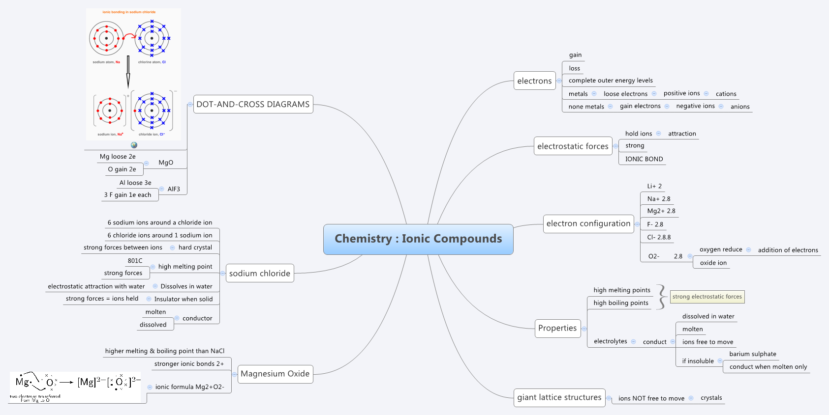 Chemistry : Ionic Compounds - Xmind - Mind Mapping Software