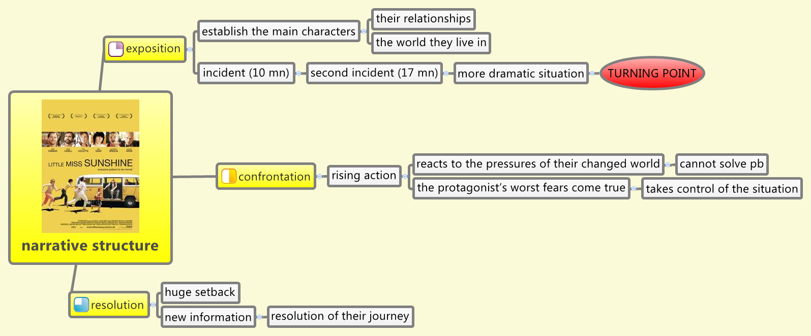 narrative structure - Xmind - Mind Mapping Software