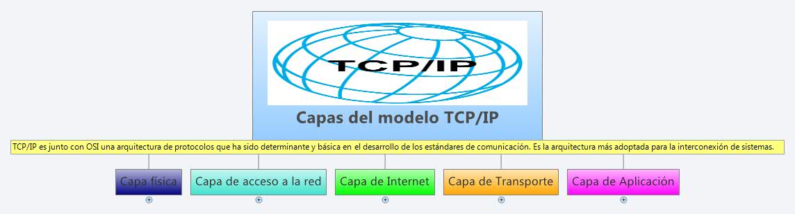 Capas del modelo TCP/IP - Xmind - Mind Mapping Software